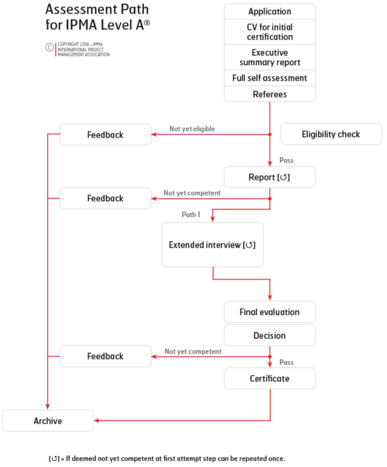 Certification Process - PMDAN